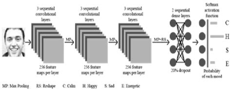 Cnn Method Process Cnn Is A Term Coined Originally By A Researcher