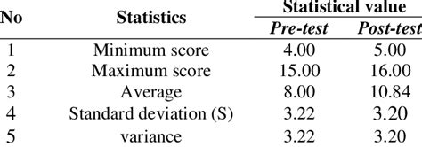 Experimental Class Pretest And Posttest Results Data Download