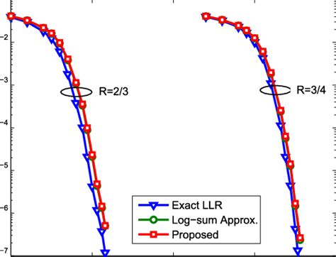 ber performance of different llr calculation methods for ldpc coded