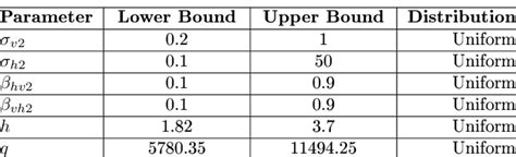 parameter range for sampling r 2 download table