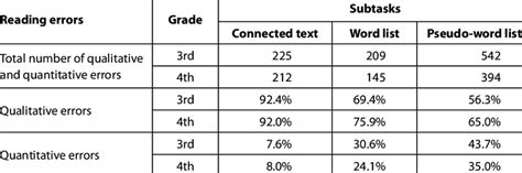 Proportions Of Qualitative And Quantitative Reading Errors By Subtasks