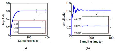 design and implementation of a system on chip for self calibration of