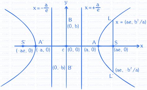 Hyperbola Mathematics Jee Main Formulas Examgoalcom