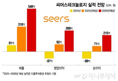 씨어스테크놀로지 본격 성장 시작흑자 의료ai 이제 글로벌 간다 머니투데이