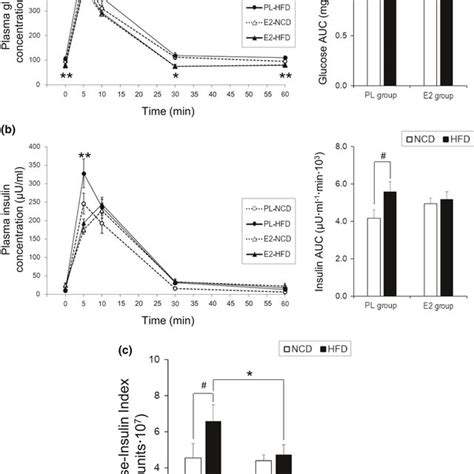 Assessments Of Insulin Sensitivity By The Intravenous Glucose Tolerance Download Scientific