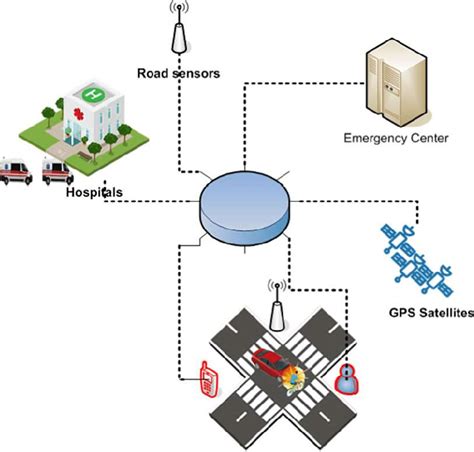 Emergency Ambulance Routing Architecture Download Scientific Diagram