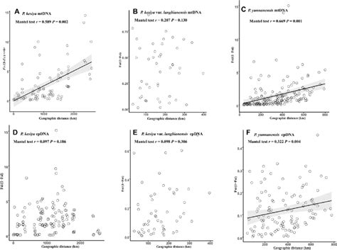 Spatial Genetic Structuring Of The Pines A F Based On Mitochondrial Download Scientific