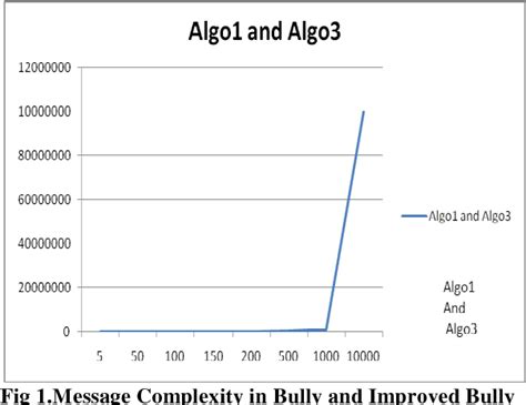 Table 1 From Comparison Of Various Election Algorithms In Distributed System Semantic Scholar