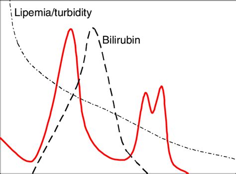 Absorbance Spectrum Of Hemoglobin Red Bilirubin And Download