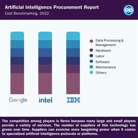 Pipeline Procurement Intelligence On Linkedin Ai Innovation