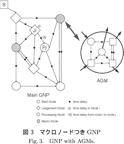 figure 3 from genetic network programming with automatically generated