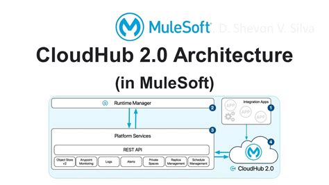 Cloudhub 20 Architecture In Mulesoft Youtube