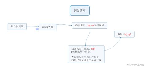 【企业服务器lnmp环境搭建】php安装lnmp 只安装php Csdn博客
