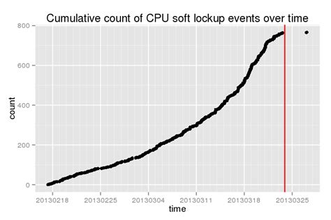 Centos BUG Soft Lockup CPU Stuck For X Seconds Unix Linux Stack Exchange
