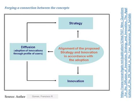 Framework Diffusion Of Innovation Strategy And Innovation Adoption Pdf
