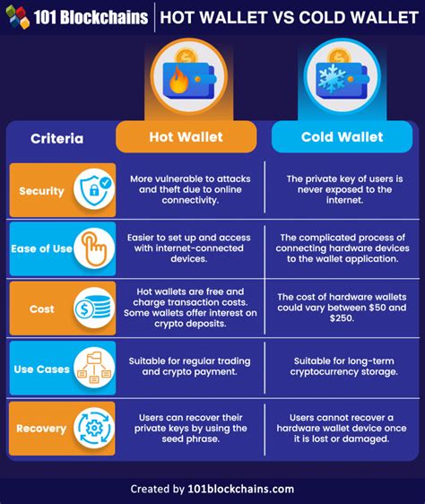 Hot Wallet Vs Cold Wallet Key Differences 101 Blockchains