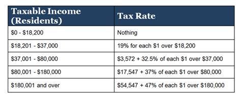 US Expat Guide To Filing An Australian Tax Return