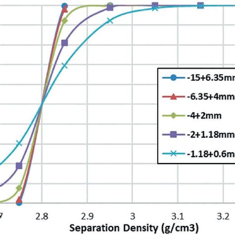 Calculated Partition Numbers For Different Size Fractions In Separation Download Scientific