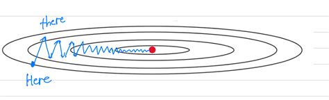 Week Optimization Algorithms