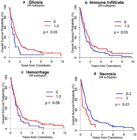 Examination And Prognostic Implications Of The Unique Microenvironment Of Breast Cancer Brain