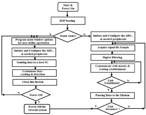 remote node algorithm download scientific diagram