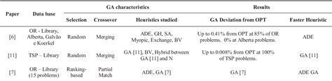 Figure From Customized Genetic Algorithm For Facility Allocation Using P Median Semantic Scholar