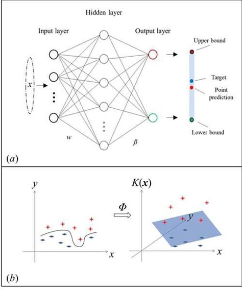Schematic Diagram Of Kernel Extreme Learning Machine Download Scientific Diagram