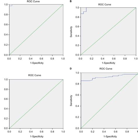 Roc Curve Analysis Of A Creatinine B Cystatin C C β 2
