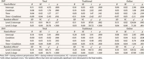 Results Of Mixed Linear Models Predicting Intervention Effects On The