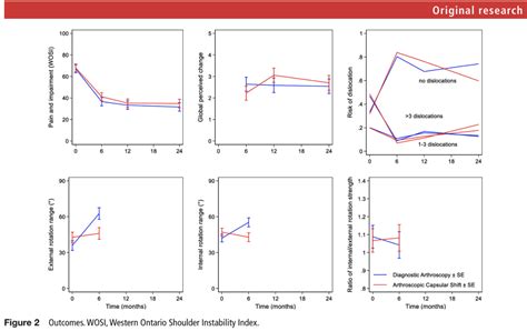 Capsular Shift Surgery In Atraumatic Shoulder Instability Research