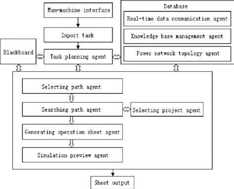 Figure 2 From Dispatching Operation Sheet System Of Power Network Based