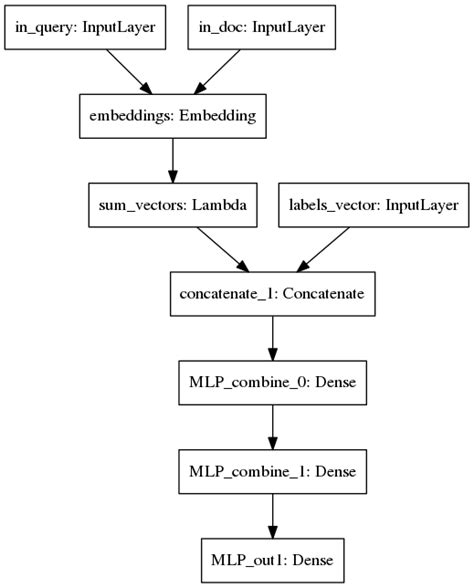 python 3.x - How to ignore some input layer, while predicting, in a keras model trained with ...