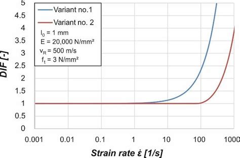 Strain Rate Dif Diagram For An Initial Length L0 1 Mm Download