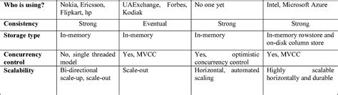 Table Ii From Performance Evaluation Of Newsql Databases Semantic Scholar