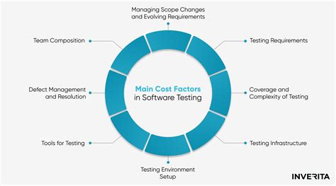 8 Strategies To Reduce Software Testing Costs Inverita