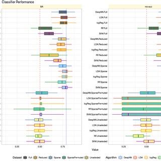 Performance Of Different Classifier Types Linear Support Vector Download Scientific Diagram