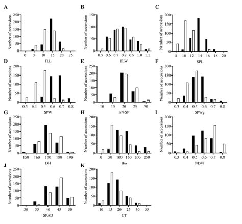 Morpho Physiological Variation In Aegilops Tauschii Accessions In