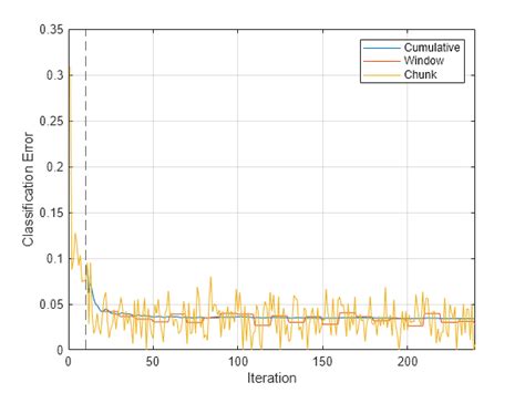 Loss Loss Of Ecoc Incremental Learning Classification Model On Batch Of Data Matlab