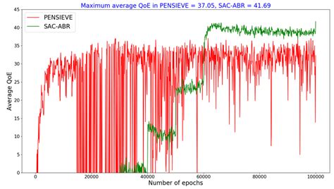 average qoe for pensieve and sac abr algorithms during training over 10