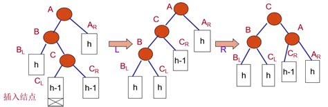 【专题】平衡二叉树（avl） Csdn博客