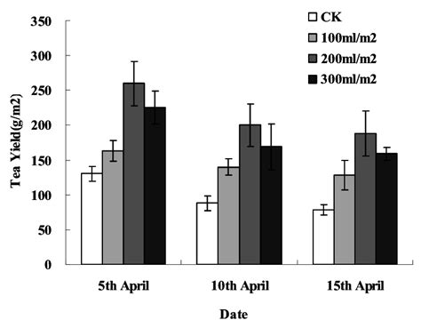Effect Of Biofertilizer Application On The Yield Of Tea Download Scientific Diagram