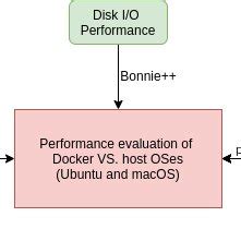 PDF Docker Performance Evaluation