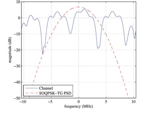 Figure 5 From Equalization In Aeronautical Telemetry Using Multiple Transmit Antennas Semantic