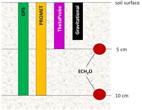 A Vertical Location And Measurements Range In The Soil Column Of Download Scientific