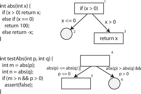 Figure 1 From Scalable Automated Testing Using Symbolic Execution