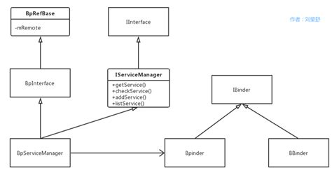 android binder原理（二）servicemanager中的binder机制 batcoder 刘望舒