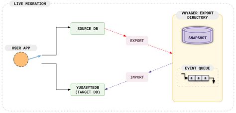 Steps To Perform Live Migration Of Your Database Using Yugabytedb