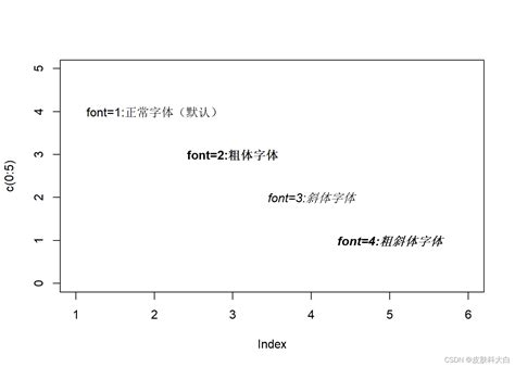 r语言—基础绘图】 r语言绘图实例 csdn博客