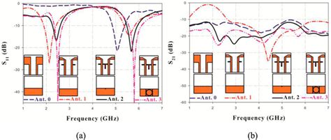 S Parameter Curves Of The Four Different Cases A S 11 B S 21 Download Scientific Diagram