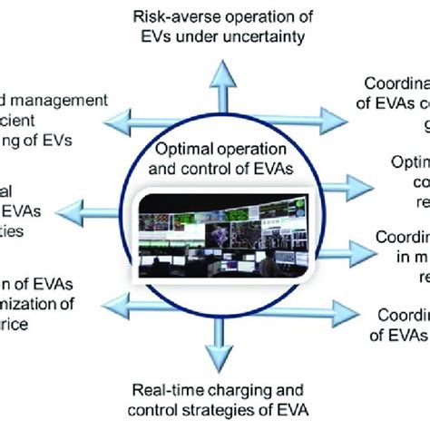 The Optimal Operation And Control Of Eva In Different Viewpoints
